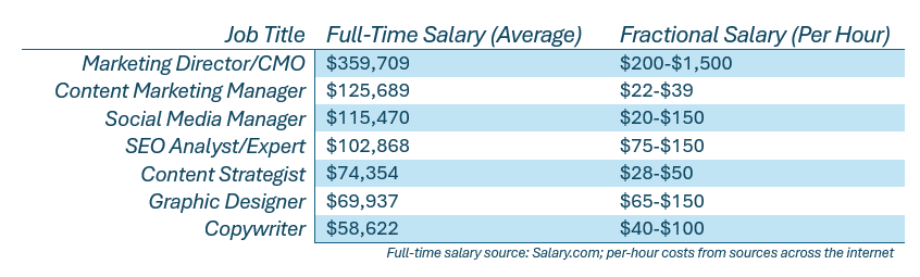 Fractional Teams: The Top Five Myths Debunked | ClearVoice
